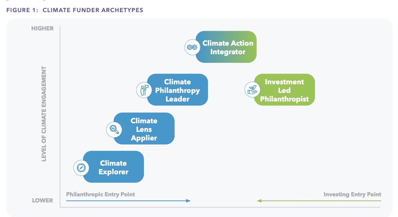 New report calls on philanthropists to fund climate solutions | One Earth